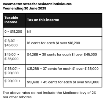 Income Tax Rates And Key Superannuation Thresholds